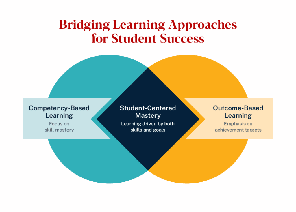 Competency and Outcome-Based Learning in Colleges